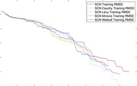 Performances Of Scn Scn Lévy Scn Weibull Scn Cauchy And Scn Mixture