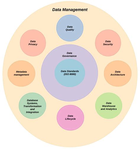 Sheron Philip Koshy On Linkedin Data Standards Iso Datagovernance Dataquality Datasecurity…