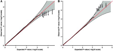 Q Q Plots For Autism Wes Data Results Are Shown For The Burden A And