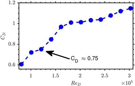 Measurements Of The Mean Drag Coefficients Cd Of The Porous Disk From