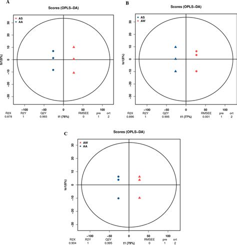 Opls Da Score Plot A As Vs Aa Opls Da B As Vs Aw Opls Da C As Vs Aw