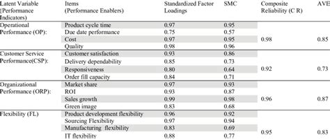 Reliability And Validity Analytical Results Of Measurement Model