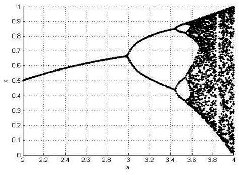 Logistic Bifurcation Diagram Download Scientific Diagram Logistic Bifurcation Diagram Download Scientific Diagram