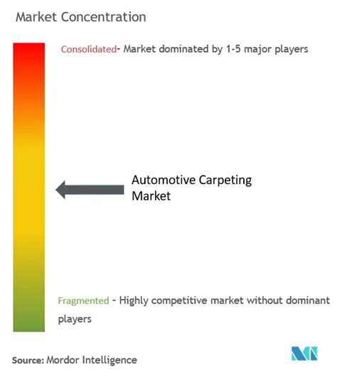 자동차 카펫 회사 상위 회사 목록