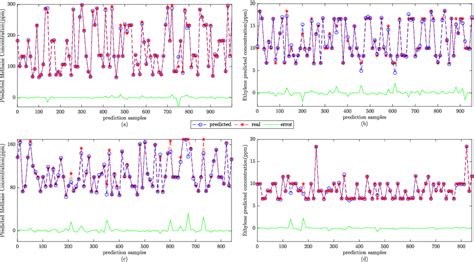 Figure 6 From A New Mixed Gas Detection Method Based On A Support Vector Machine Optimized By A