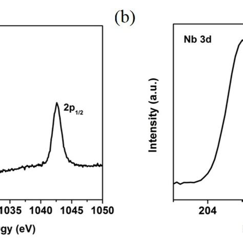 A Zn 2p High Resolution Xps Spectrum Of Zno Thin Film B Nb 3d High