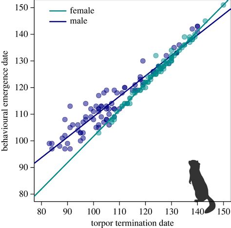 Sexes In Sync Phenotypic Plasticity Sexual Selection And Phenological Synchrony Between The