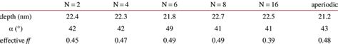 Grating Parameters Used To Simulate 1 Order Efficiencies In Figs 12
