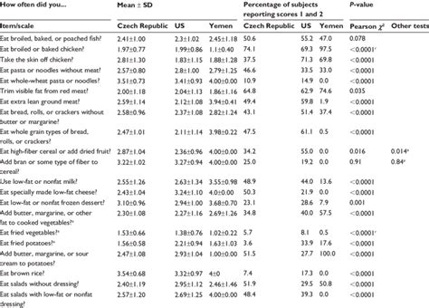 Items And Scales Of The Fat And Fiber Related Diet Behavior