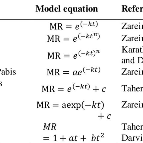 Thin Layer Drying Models For Variation Of Moisture Ratio Mr With Time