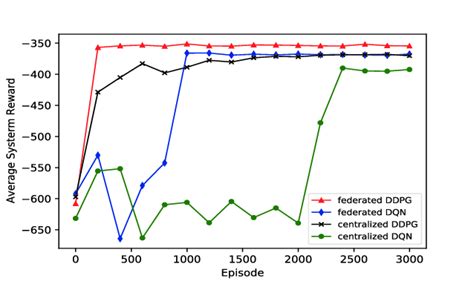 Convergence Performance Of Different Algorithms Download Scientific Diagram