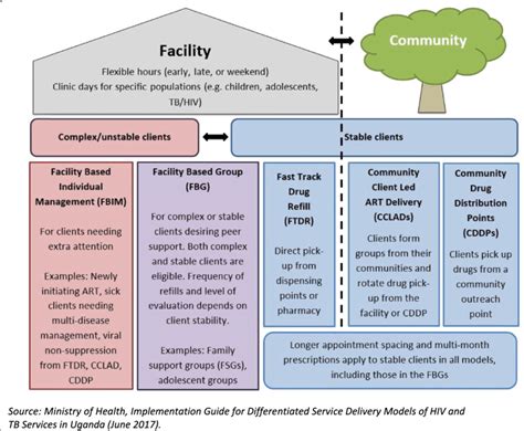 The Five Differentiated Service Delivery Models In Implementation In Download Scientific