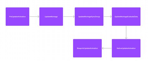 Animation Programming In Unreal Engine Custom Animation Blueprint Node The Walled Garden