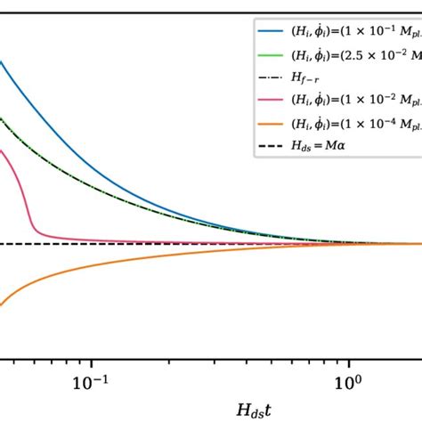 The Evolution Of The Hubble Constant H H M In M P L With Time In Download Scientific