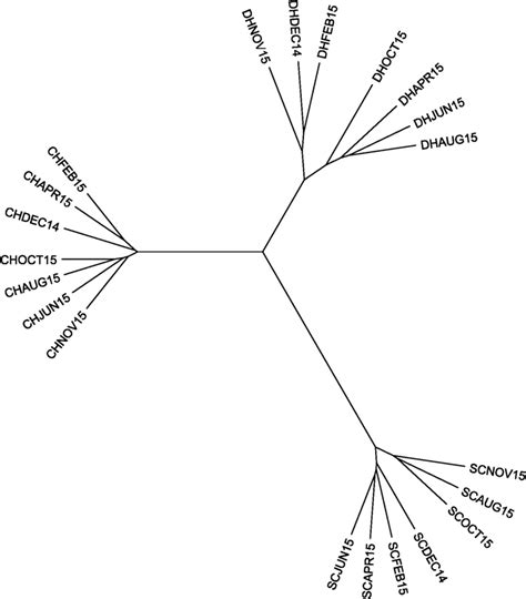Hierarchical Clustering Of Whole Community Estimates Per Sampling