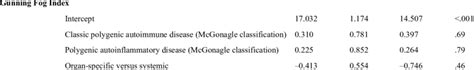 multivariate regression analysis of the readability scores for the