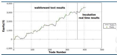 Building An Algorithmic Trading System Using A Monte Carlo Simulation
