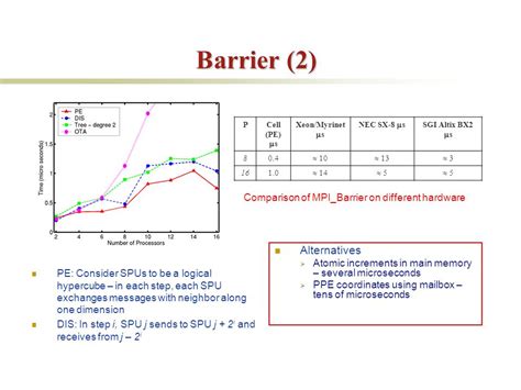 Optimization Of Collective Communication In Intra Cell MPI Optimization Of Collective