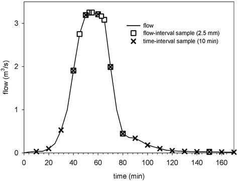 Illustration Of Differences In Sample Timing Based On Time Intervals Or