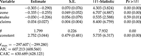 Parameter Estimates Standard Errors T Wald Statistics And P Values Download Scientific