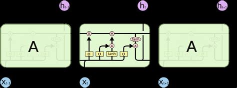 Recurrent Neural Network With Loop Download Scientific Diagram