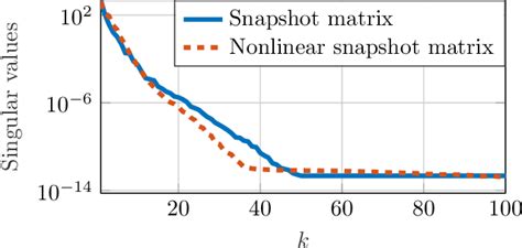 Figure 5 From Operator Inference For Non Intrusive Model Reduction Of