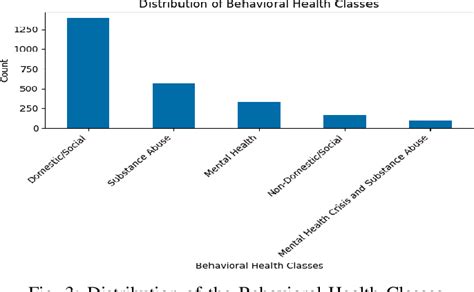Figure 3 From Explainable Multi Label Classification Framework For Behavioral Health Based On
