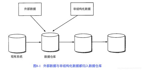 数据仓库build The Data Warehouse（william Hinmon）学习笔记 第八章、外部数据非结构化数据与
