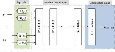 Figure 3 From Implementation Methodologies Of Deep Learning Based Signal Detection For