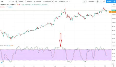 Stochastic Oscillator Explained Examined Analyzing Alpha