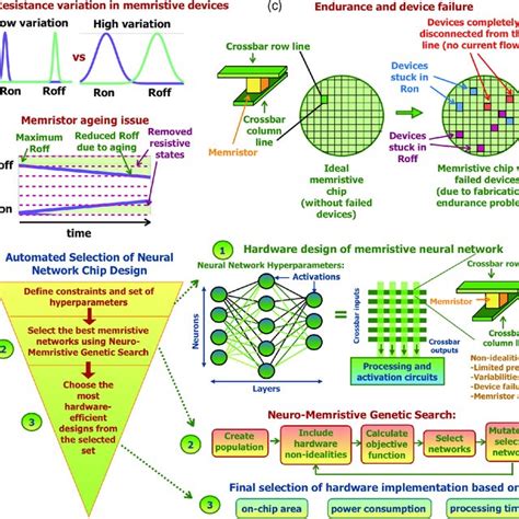 a selection of cnn architecture for object recognition for cifar‐10