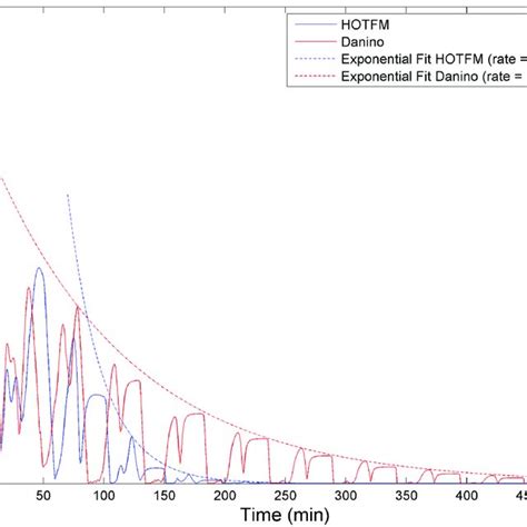 Phase Plane Plots Phase Plane Plots For The Different Numerically