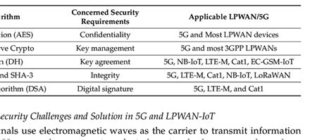 Cryptographic Mechanisms And Their Encryption Algorithms In G And Download Scientific Diagram