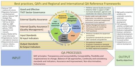 Quality Assurance In Workplace Based Technical And Vocational Education