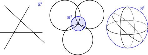 Euclidean Hyperbolic And Spherical Configurations Are Related To The Download Scientific