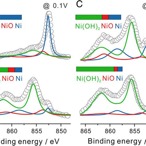 XPS And TPD Profiles Of Ni CN X Compared With Ni NPs A C XPS Spectra Download Scientific