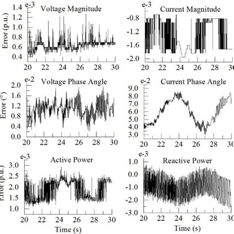 Time‐domain Pmu Measurement Errors Curves Source 2016 Ieee