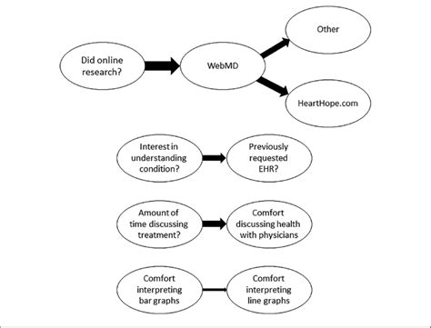 Bayesian Model Of Patient Responses With Link Probability Threshold Download Scientific Diagram