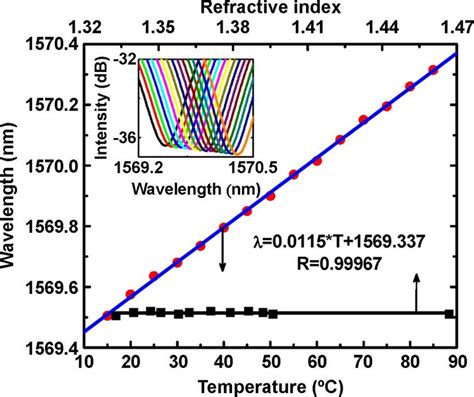 resonant wavelength as functions of temperature circles and