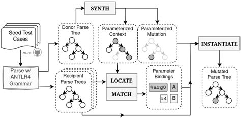 논문 리뷰 Fuzzing Mlir Compilers With Custom Mutation Synthesis