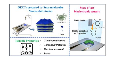 Empowering Bioelectronics With Supramolecular Nanoarchitectonics Pedot Based Organic