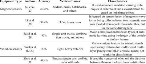 Presentation Of Systems Dedicated To The Classification Of Vehicles At