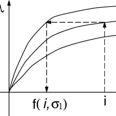 procedure to define the definition domain of the function f