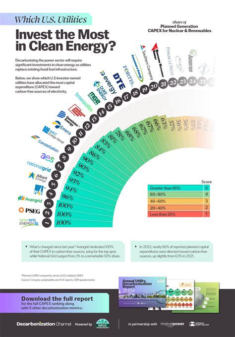Which U.S. Utilities Are Investing in Clean Energy the Most?