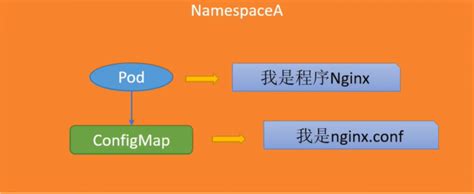 Kubernetes Configmap配置方法 走看看
