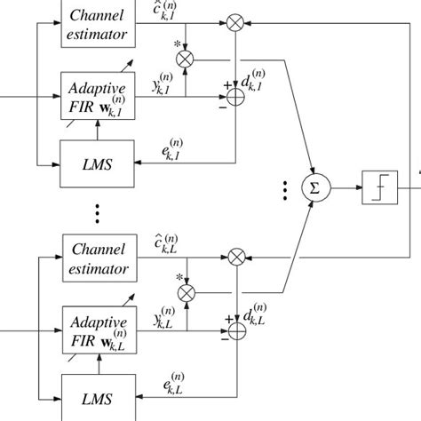 Blockdiagram Of One Receiver Branch In The Adaptive Lmmse Rake Receiver Download Scientific