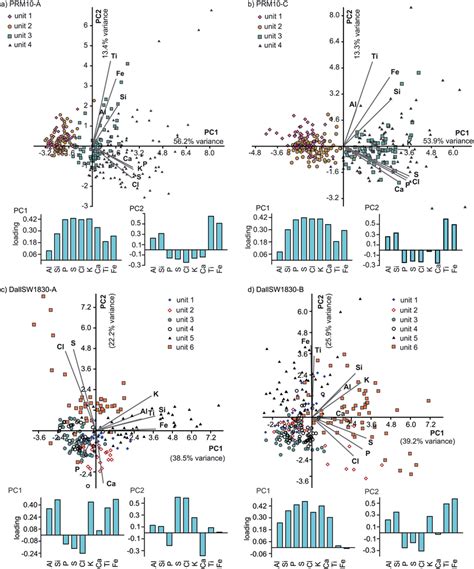 biplot loadings pc1 and pc2 of x‐ray fluorescence data for profiles