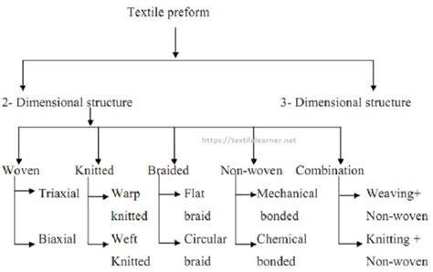 What Is Composite Textile Structural Reinforced Composites