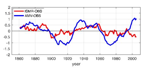 Instrumental Ismr Red And The Amv Index Based On Kaplan Extended Sst