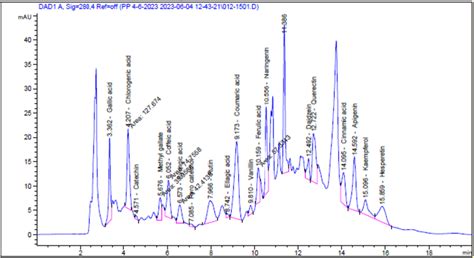 Hplc Spectrum Imprint Profile Of Echee Phenolic And Flavonoid Download Scientific Diagram